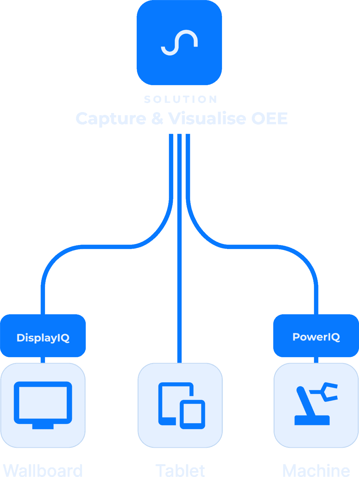 Modern MES Solution | Full Visibility of your Operations, Anywhere